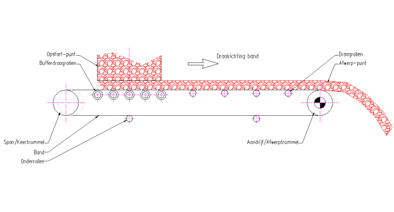 What is a conveyor roller? - Stokman BV