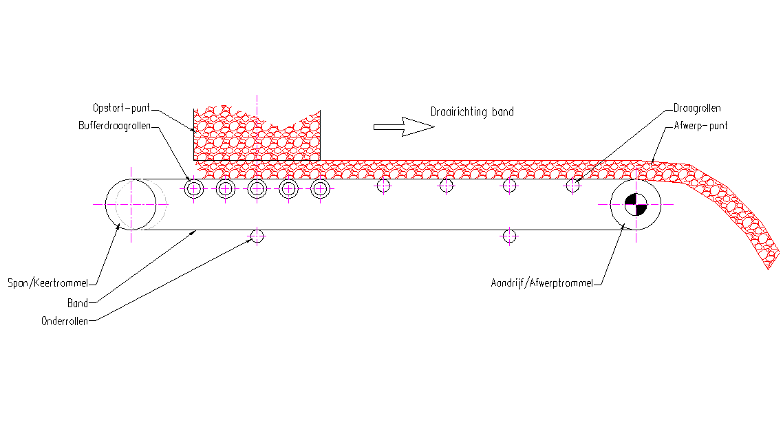 Was ist eine Förderbandrolle? - Stokman BV